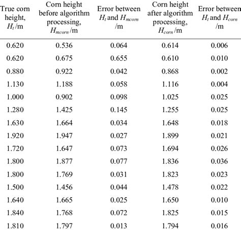 the corn heights before and after the algorithm processing download