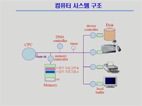 운영체제 System Structure Program Execution