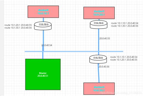 带你玩转kubernetes K8s(第45篇:深入分析k8s网络原理 Pod和service )k8lo Csdn博客 带你玩转kubernetes K8s(第45篇:深入分析k8s网络原理 Pod和service )k8lo Csdn博客