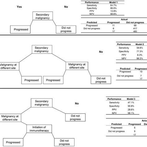 Three Algorithms For Identifying Progression To Metastatic Cancer Among Download Scientific