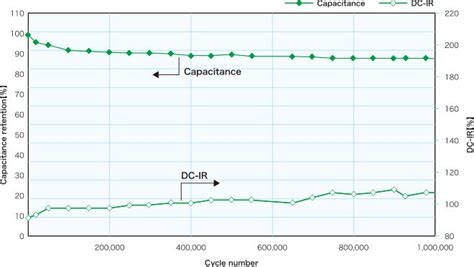 Characteristics Of Hybrid Super Capacitor Musashi Energy Solutions Co Ltd