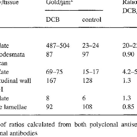 Labelling Density Ratios For Immunogold Labelling Download Table