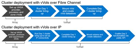 Learn About The Latest Major VxRail Software Release VxRail 7 0 400