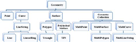 Opengis Simple Features Access Geometry Class Hierarchy Download