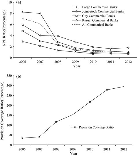 Npl Ratio And Provision Coverage Ratio Of Chinese Commercial Banks Download Scientific Diagram