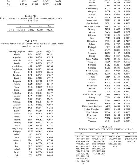 Table I From A Dynamic Multi Criteria Sorting Method For Modern Renewable Energy Consumption