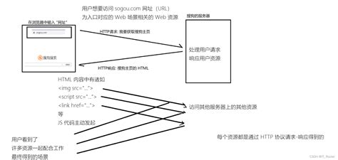Java HTTP协议 基础概念 CSDN博客