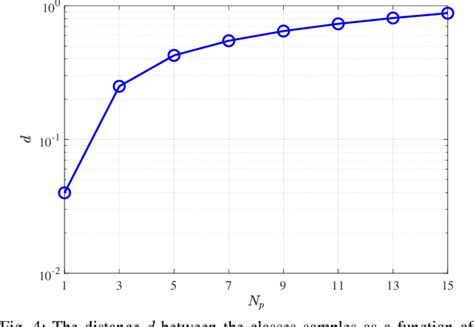 low complexity classification approach for faster than nyquist ftn