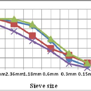 Sieve Analysis Graph Download Scientific Diagram