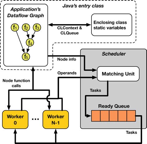 Figure 1 From Dataflow Programming For Stream Processing Semantic Scholar