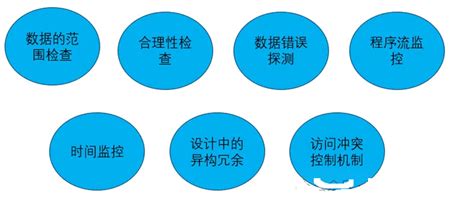 【功能安全】软件安全架构