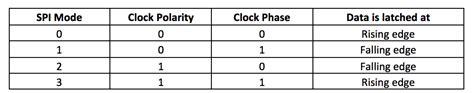 How Does The SPI Protocol Work