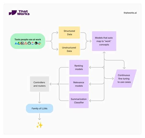 That Works On Linkedin Getting Llms To Work Reliably For Multi Step Problems Across A Range Of…