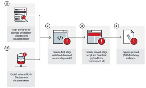 New Malware Attack Turns Elasticsearch Databases Into Ddos Botnet