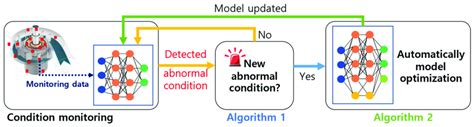 Flowchart Of The Proposed Condition Monitoring Method The Proposed