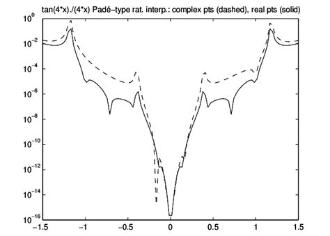 Padétype rational interpolant with k 8 for tan 4t 4t Download Scientific Diagram