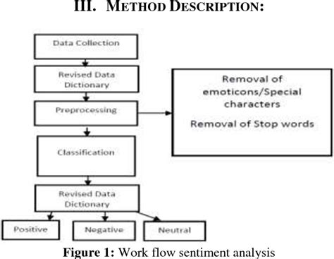 Figure 1 From Sentiment Analysis Using Enhanced Data Dictionary Semantic Scholar