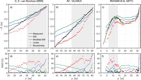 Results Of The Depth Inversion Applications For The Experiments Of Van Download Scientific