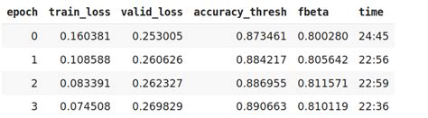 Multilabel Classification Valid Loss Increasing Along With Accuracy Increase Part 1 2019