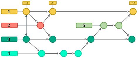 LinkedIn GIT Assessment Answers LinkedIn GIT Test Quiz Answers