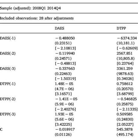 Vector Autoregression Estimates Download Scientific Diagram