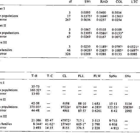 Mean Squares From The Analysis Of Variance Experiments I Ii Iii