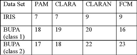 Table I From Performance Analysis Of Clustering Methods For Outlier Detection Semantic Scholar