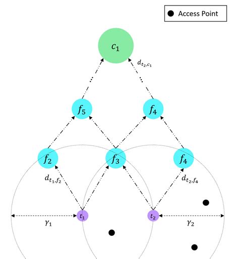 Each Task Can Directly Communicate With Any Fog Node Within Its Range Download Scientific
