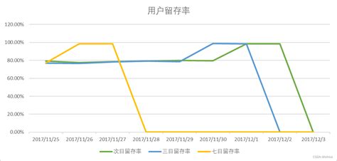 淘宝电商用户行为分析——sql实战行为分析 Sql项目 Csdn博客