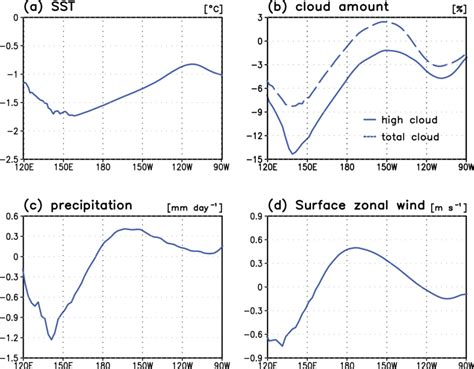 A Zonal Structure For The Difference Of The Annual Mean Download Scientific Diagram