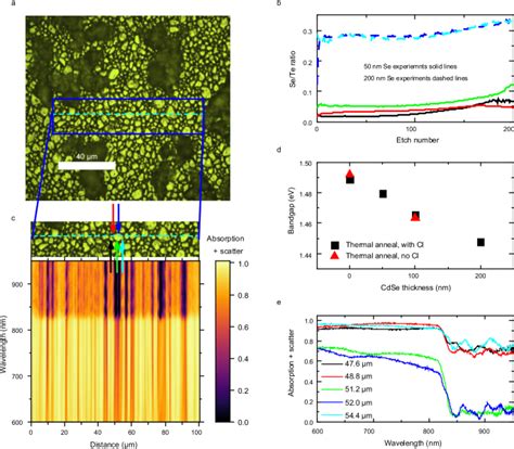 Spatially Resolved Photoluminescence Analysis Of The Role Of Se In Cdsexte1−x Thin Films