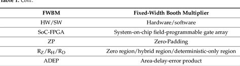 Table 1 From An Accuracy Improved Fixed Width Booth Multiplier Enabling Bit Width Adaptive