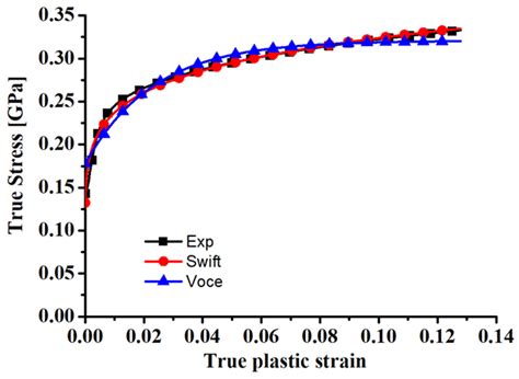Anisotropic Hardening And Plastic Evolution Characterization On The