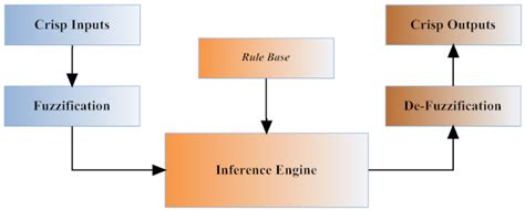 fuzzinator a fuzzy logic controller codeproject