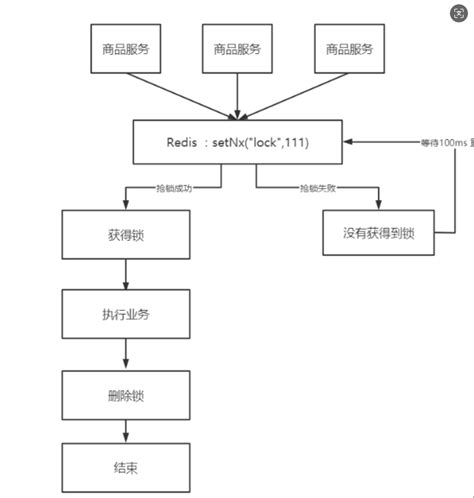 Redis分布式锁（1） Csdn博客