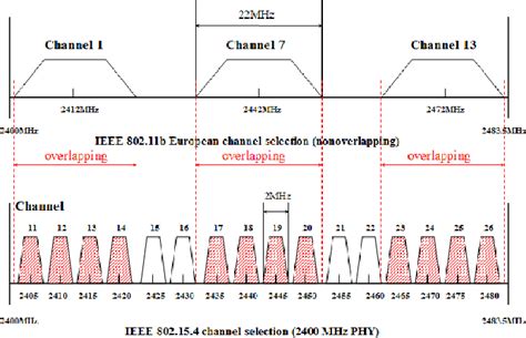 Figure 1 From Zigbee Networks Performance Under Wlan 80211bg