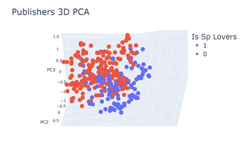 Optimizing Ctr Prediction Through Clustering Based Feature Engineering