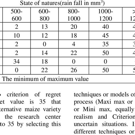 Computation Using Mini Max Criterion Or Minimum Regret Criterion Download Table