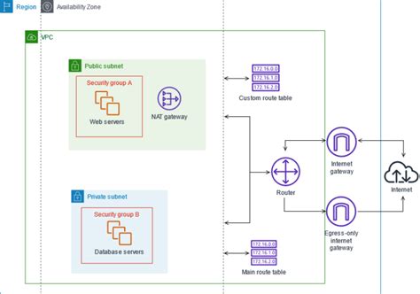 differences between aws public and private services data rodeo