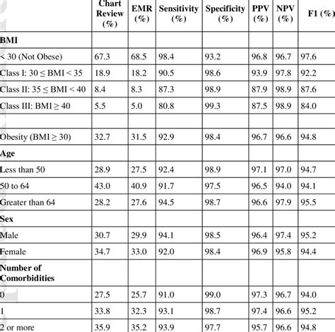 Performance Metrics Of Obesity Detection Using Electronic Medical Download Scientific Diagram