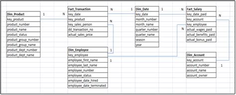 Valuable Data Conformed Dimensions