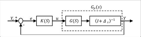 Feedback Configuration With Inverse Output Multiplicative Uncertainties Download Scientific