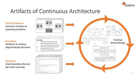 effective practices for continuous architecture speaker deck