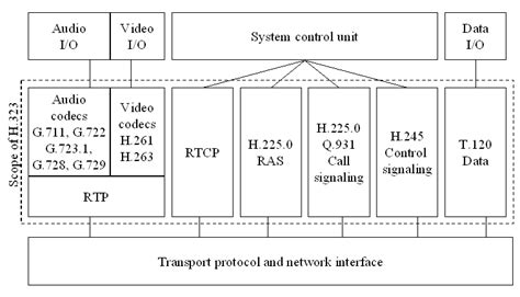 H 323 And Associated Protocols