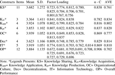 Descriptive Analysis Factor Loading Cronbachs Alpha And Ave