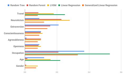The Predictor Importance Charts For The Regression Tasks Download