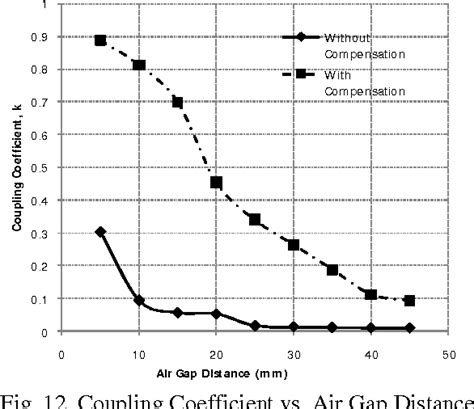 Figure 1 From A Development Of Class E Converter Circuit For Loosely