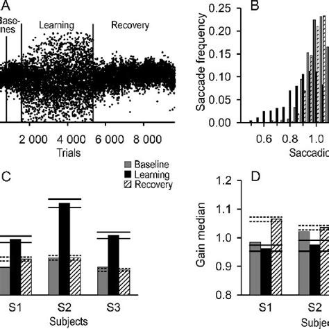 Results Of Experiment 1 A Saccadic Gain In Each Experimental