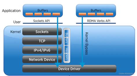 Rdma和dpdk学习比较dpdk Rdma Csdn博客