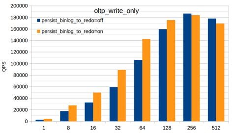 Performance Optimization Of Rds Alisql For Binlog Extreme Io